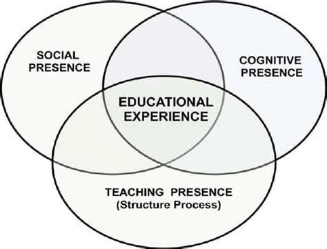 Figure 2 From Online Education As An Active Learning Environment In The New Normal Semantic