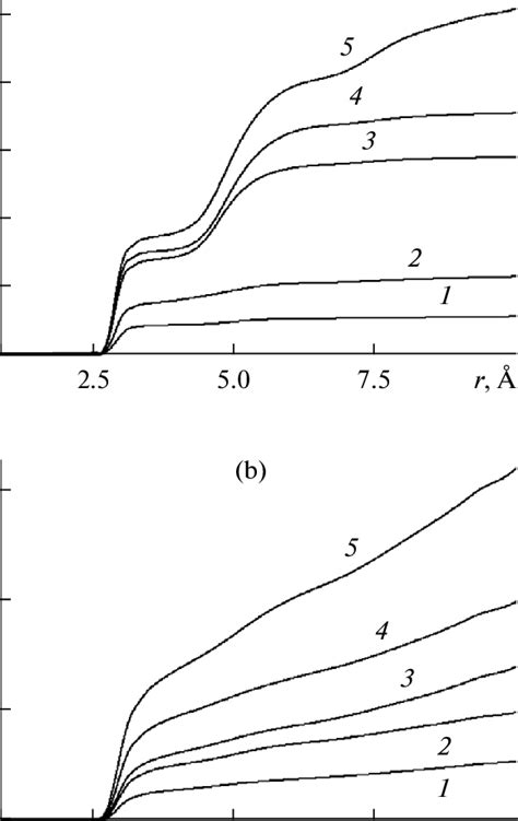 Oxygen Oxygen Coordination Numbers Of The Water Molecules Under The Download Scientific Diagram