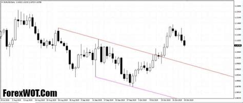 The Complete Guide How To Draw And Use Trend Lines Perfectly 9332 Forex Online Trading