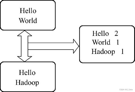 hadoop分布式计算框架（mapreduce）—— mapreduce的编程模型 mapreduce编程模型 csdn博客