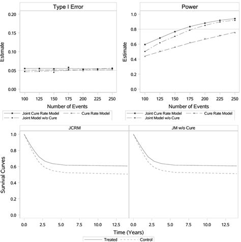 Estimated Type I Error And Power Curves Based On The Joint Cure Rate