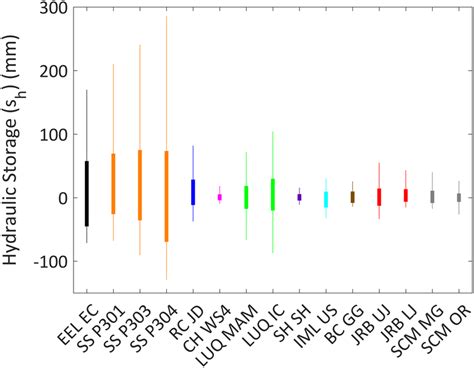 Median‐adjusted Boxplots Summarizing Hydraulic Storage Frequency