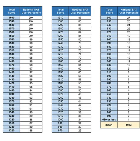 Sat Act Percentiles And Score Comparisons Conversions 40 Off