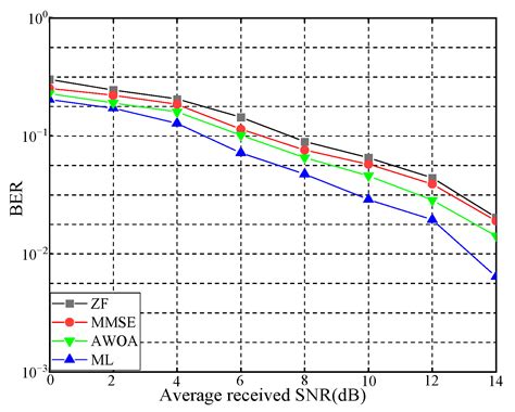 Awoa An Advanced Whale Optimization Algorithm For Signal Detection In Underwater Magnetic