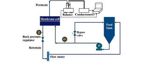 Schematic View Of Cross Flow Filtration Setup Download Scientific Diagram