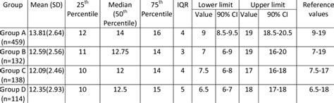Reference Values For Functional Reach On Basis Of Age Group Download Scientific Diagram