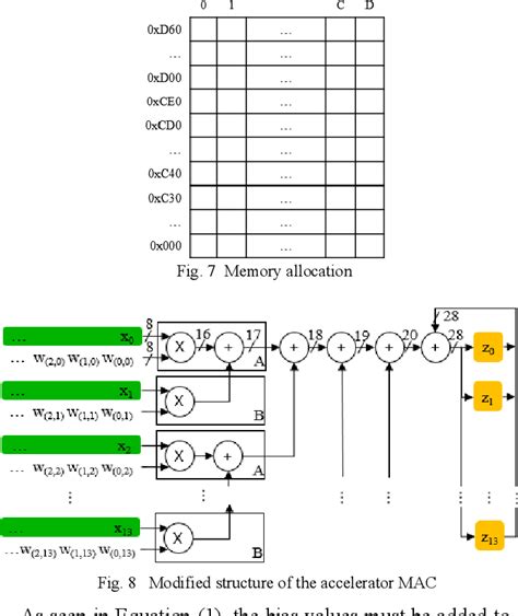 Figure 8 From Design Of A Low Area Digit Recognition Accelerator Using Mnist Database Semantic