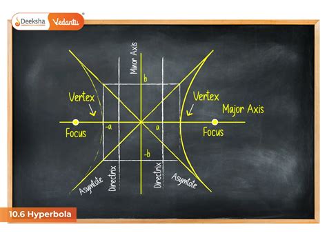 Hyperbola Class 11 Maths Conic Sections Equations Properties And Jee