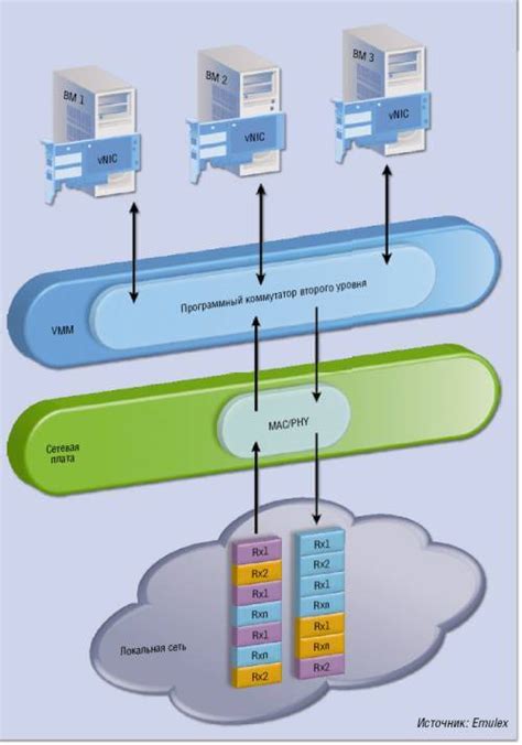 Что такое Sr Iov Настройка серверов Windows и Linux