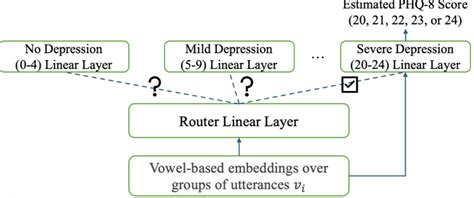 논문 리뷰 Robust And Explainable Depression Identification From Speech Using Vowel Based Ensemble