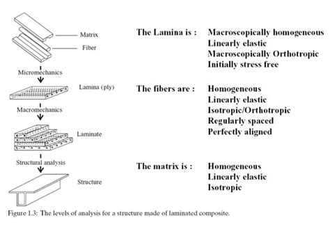 Finite Element Solution Using First Order Shear Deformation Theory For Transverse Stress