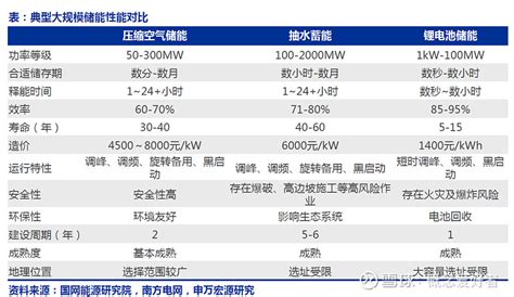 【前瞻系列】压缩空气储能前景广阔，产业链深度解析（附股） 每经网
