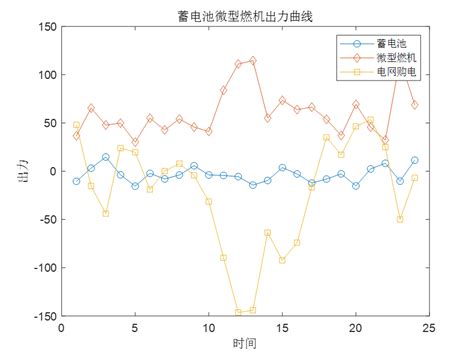 遗传算法的微电网经济运行优化（matlab程序）微网 遗传算法 经济运行调度 Csdn博客