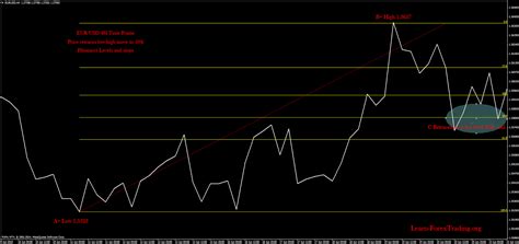 Fibonacci Levels Support And Resistance Forex Trading Hours Utc