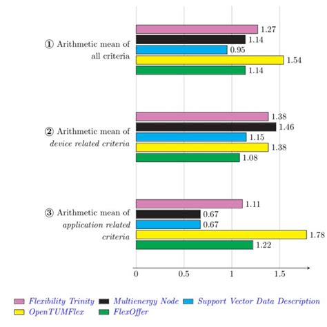 Arithmetic Mean Values Of The Measures Of All Criteria 1 Device