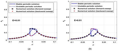 Applied Sciences Free Full Text Non Linear Interactions Of Jeffcott Rotor System Controlled