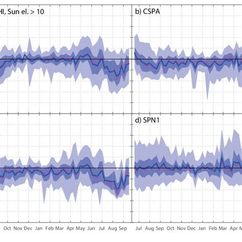 mean median interquartile range and 5 95 percentile range of weekly