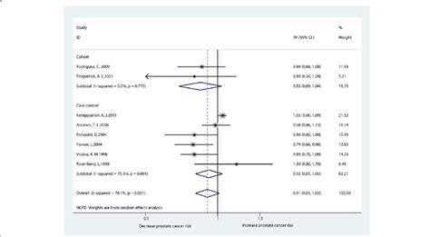 Forest Plot For Beta Blockers Use And Prostate Cancer Risk Rr Relative Download Scientific