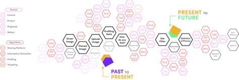 The Experiential Dialogue Described Through The Human And Algorithm