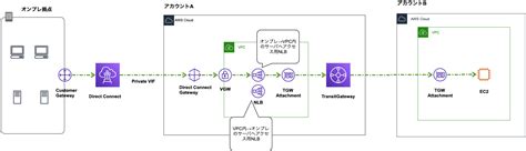 Direct Connect Privatevif とtransitgatewayを使ってオンプレからvgwがあるvpcを通って別vpcへの通信はできるのか Developersio