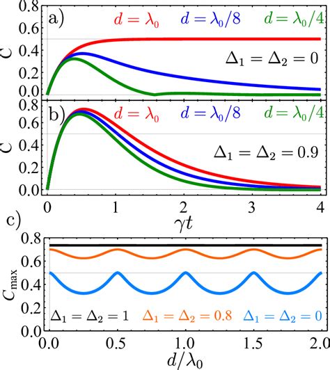 Time Evolution Of The Concurrence Eq 6 For Different Qubit Qubit