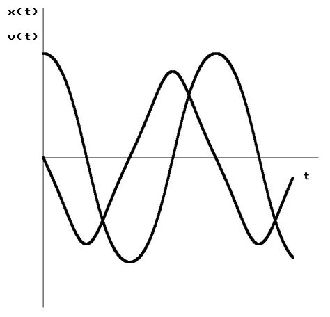 A Simulation Of The Pendulum With The First Incursive Algorithm
