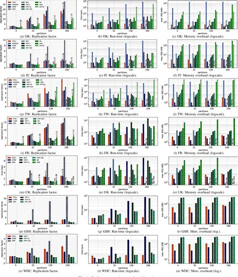 Figure 4 From Out Of Core Edge Partitioning At Linear Run Time