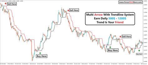 Multi Arrow With Trendline System MT4 Indicators