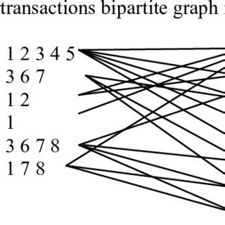 The Bipartite Graph Representation Of A Database A Database B Download Scientific Diagram