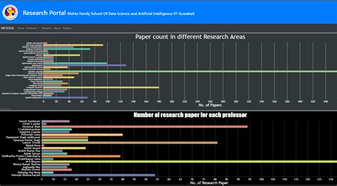 Github Aryansingh0909dsai Research Portal Dbms Lab Project