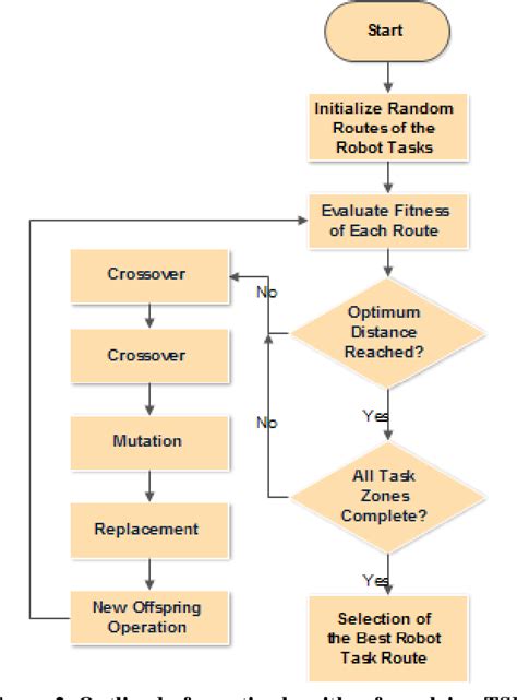 Figure 1 From Fixed Task Scheduling Of Industrial Robot Using Genetic