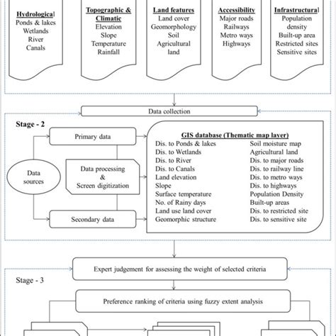Flow Chart Of Methodology Applied To Suitability Analysis For Municipal Download Scientific