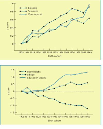 Ageing And Cognition Flashcards Quizlet