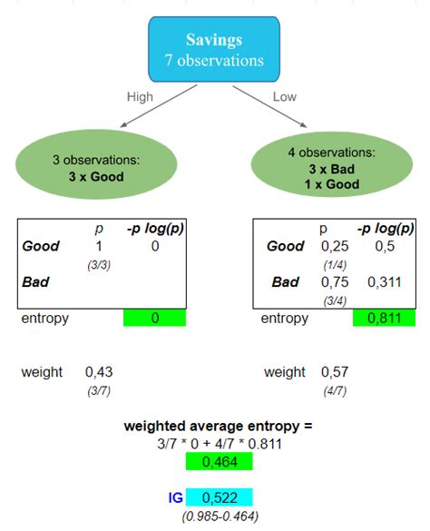 Information Gain Ig Hanane D