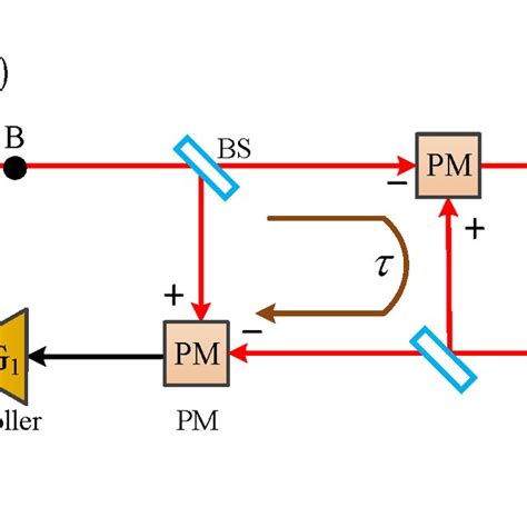 A Schematic Layout Of Arm Locking Route Design With A Single Arm Pm