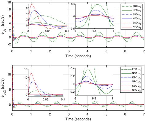 Nonlinear Functional Observer Design For Robot Manipulators