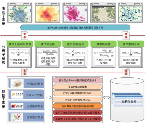 福州大学人机共融智能课题组 城市功能计算平台