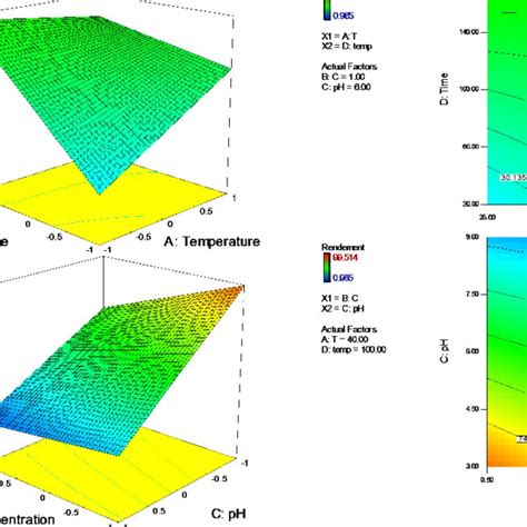 the 3d response surface plots and their corresponding contour plots