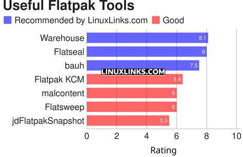 7 Useful Free And Open Source Flatpak Tools Linuxlinks