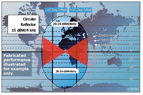 satcom guru comparing antenna performance