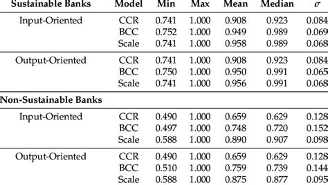 Statistics Summary Of Input And Output Based Ccr Bcc And Scale For Download Scientific Diagram