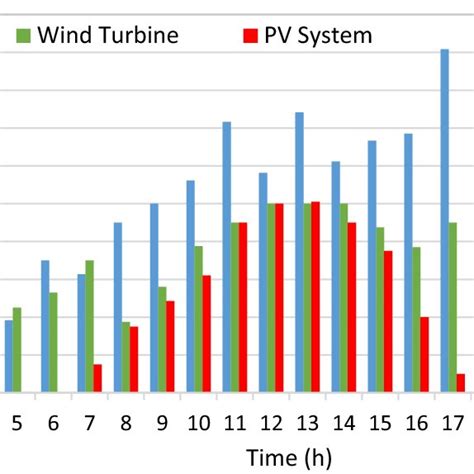 Forecasted Data For Load Demand Wind Turbine And Pv System Download