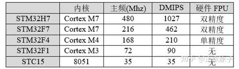《minipro H750开发指南》第二章 Stm32简介 知乎