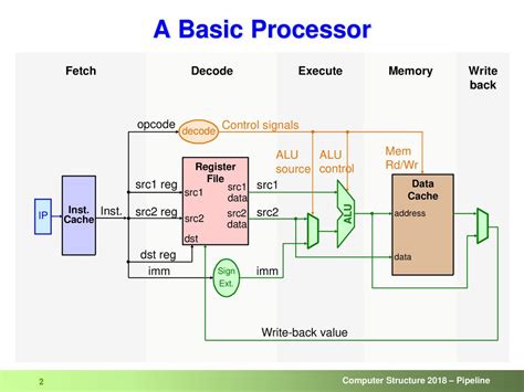 Computer Structure Pipeline Ppt Download