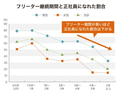 フリーターの就職率ってどのくらいなの？【期間・年齢・男女・学歴別の割合まとめ】 第二の就活