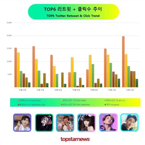 임영웅 트위터 순위 89회째 1위 방탄소년단 지민·방탄소년단 진·블랙핑크 리사·방탄소년단 정국 Top5영탁·샤이니 민호·몬스타엑스 셔누·김호중·세훈 뒤이어 트위터 리트윗
