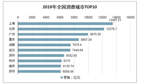 2020年中国消费现状、全国消费前十强城市及10大消费趋势分析 图 智研咨询