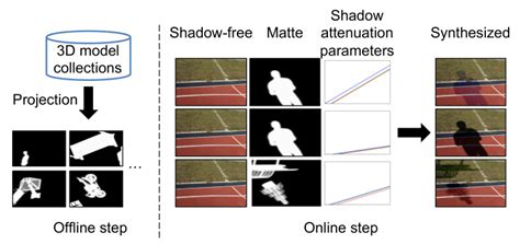 Learning From Synthetic Shadows For Shadow Detection And Removal Deepai