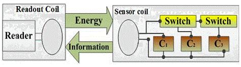 Lc Passive Wireless Sensor System Based On Two Switches For Detection Of Triple Parameters