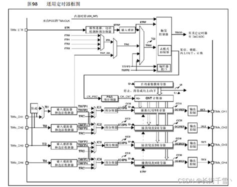 Stm32学习笔记 Tim定时器 06tim Trgo Csdn博客